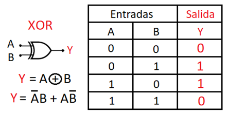 Laboratorio 2: Compuertas Lógicas